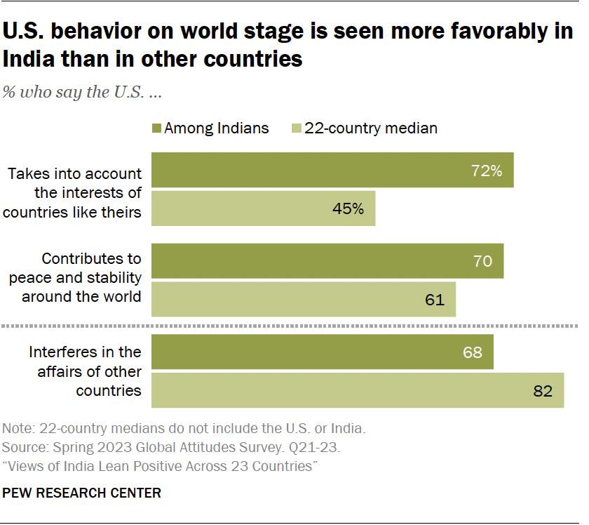 Indians’ views of other countries | Pew Research Center