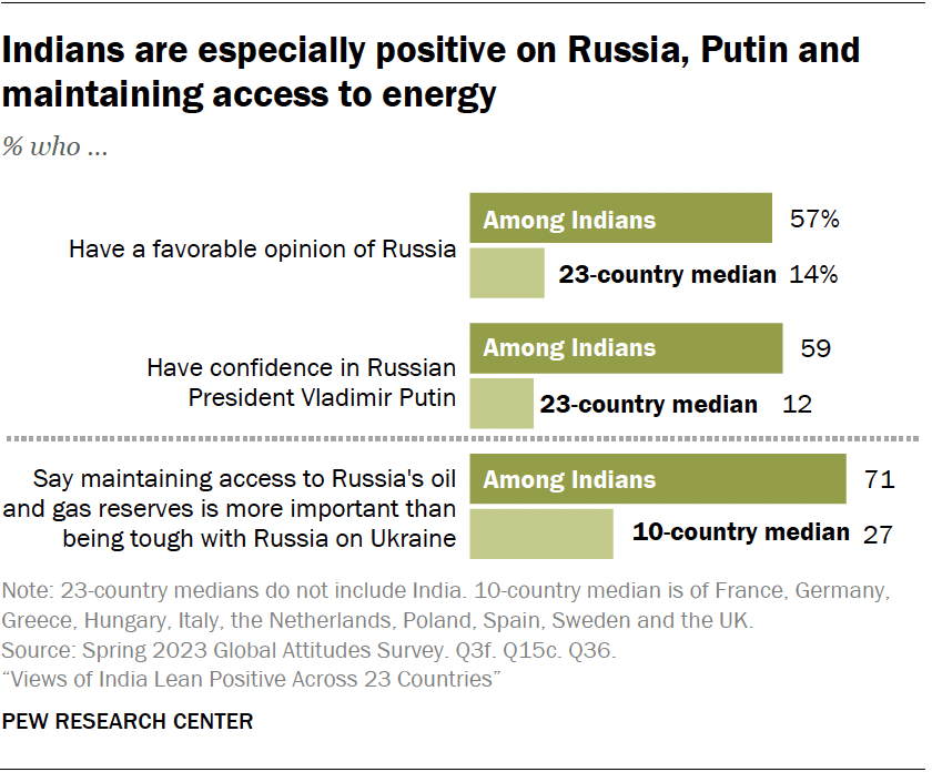 Indians’ views of other countries | Pew Research Center