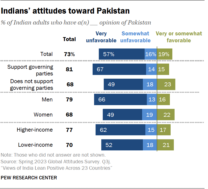 Indians’ views of other countries | Pew Research Center