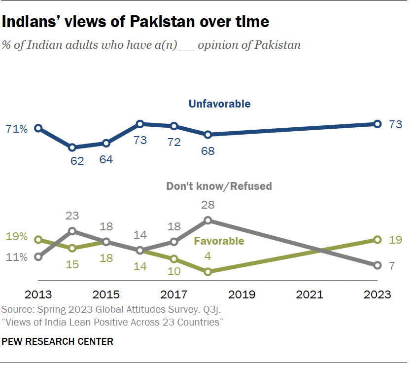 Indians’ views of other countries | Pew Research Center