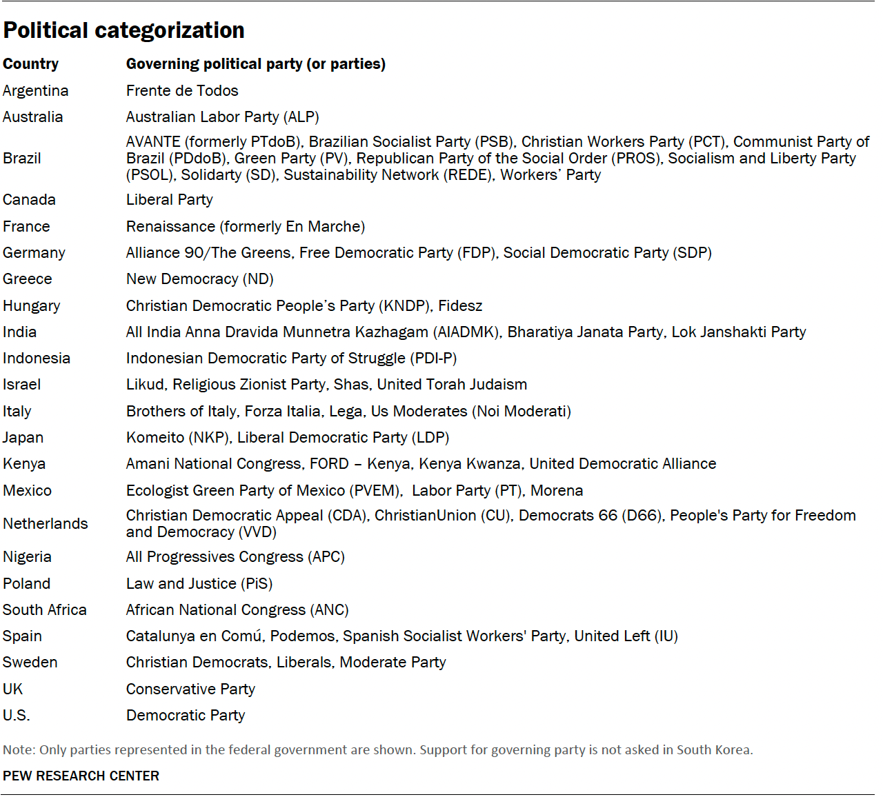 Appendix A: Political categorization | Pew Research Center