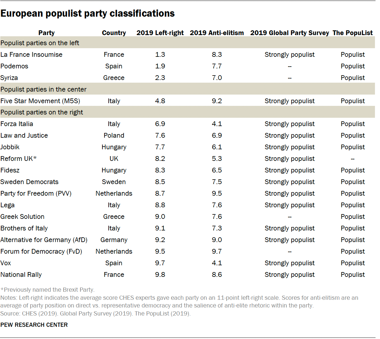Appendix B: Classifying European political parties | Pew Research Center