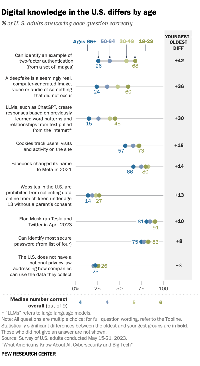 What Americans Know About AI, Cybersecurity and Big Tech | Pew Research ...