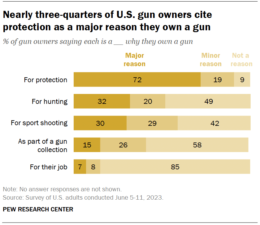 For Most U.S. Gun Owners, Protection Is the Main Reason They Own a Gun ...