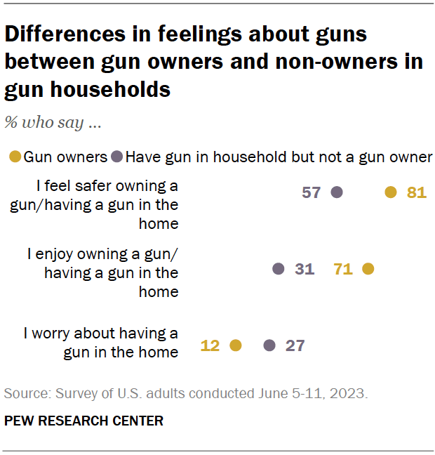 For Most U.S. Gun Owners, Protection Is the Main Reason They Own a Gun ...