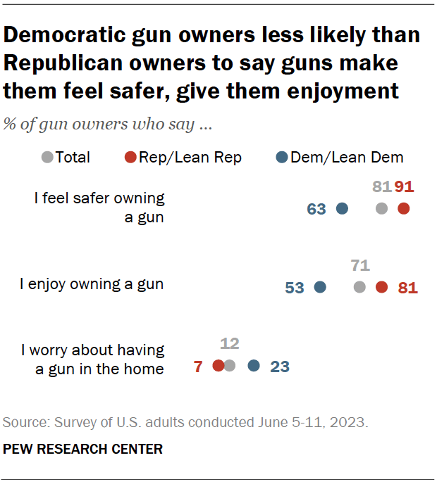 For Most U.S. Gun Owners, Protection Is the Main Reason They Own a Gun ...
