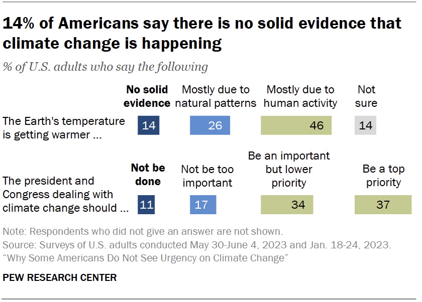 Why Some Americans Do Not See Urgency on Climate Change | Pew Research ...