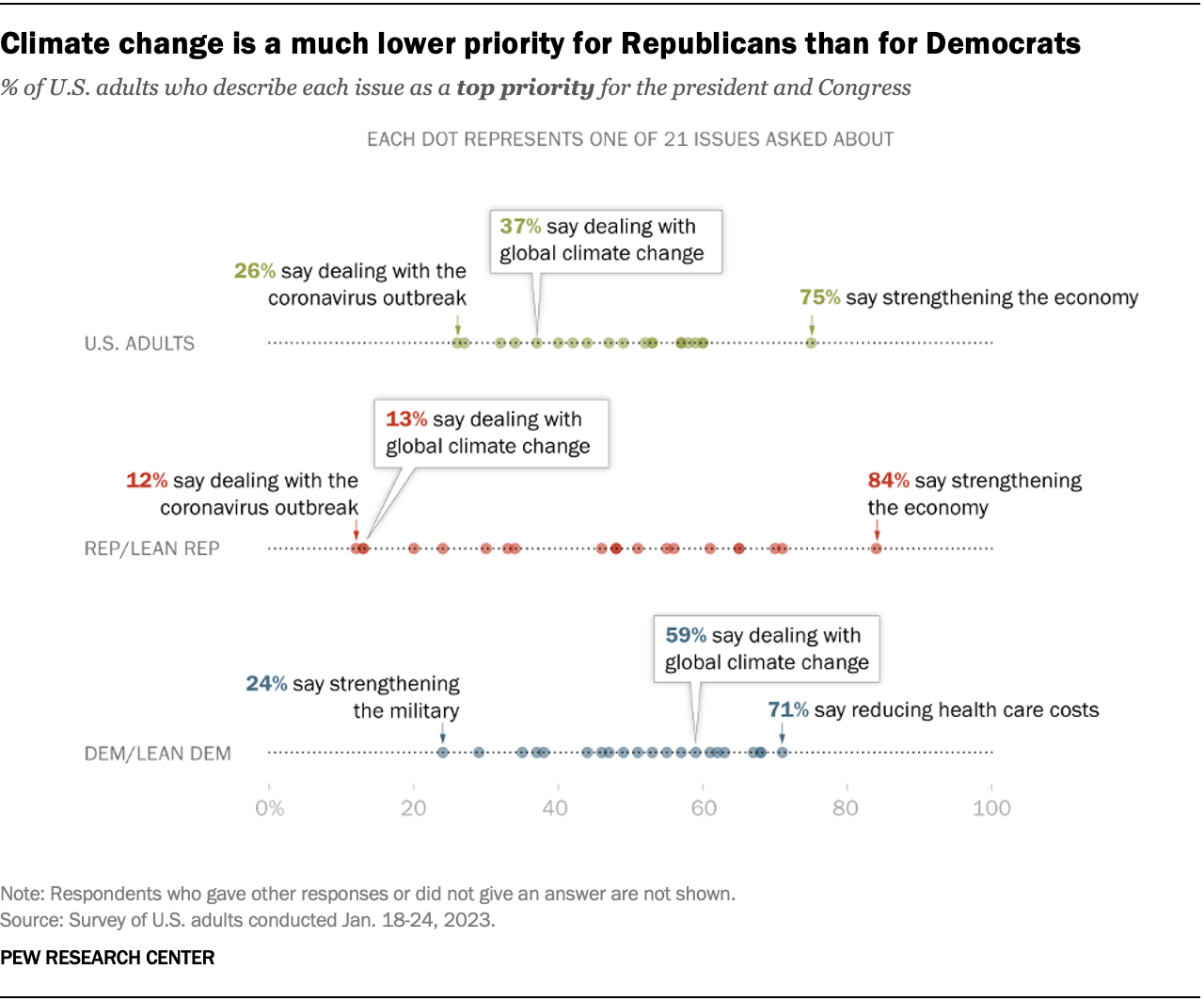 Americans’ views of climate change in 8 charts | Pew Research Center