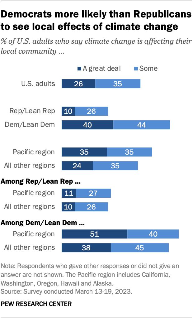 Americans’ views of climate change in 8 charts | Pew Research Center