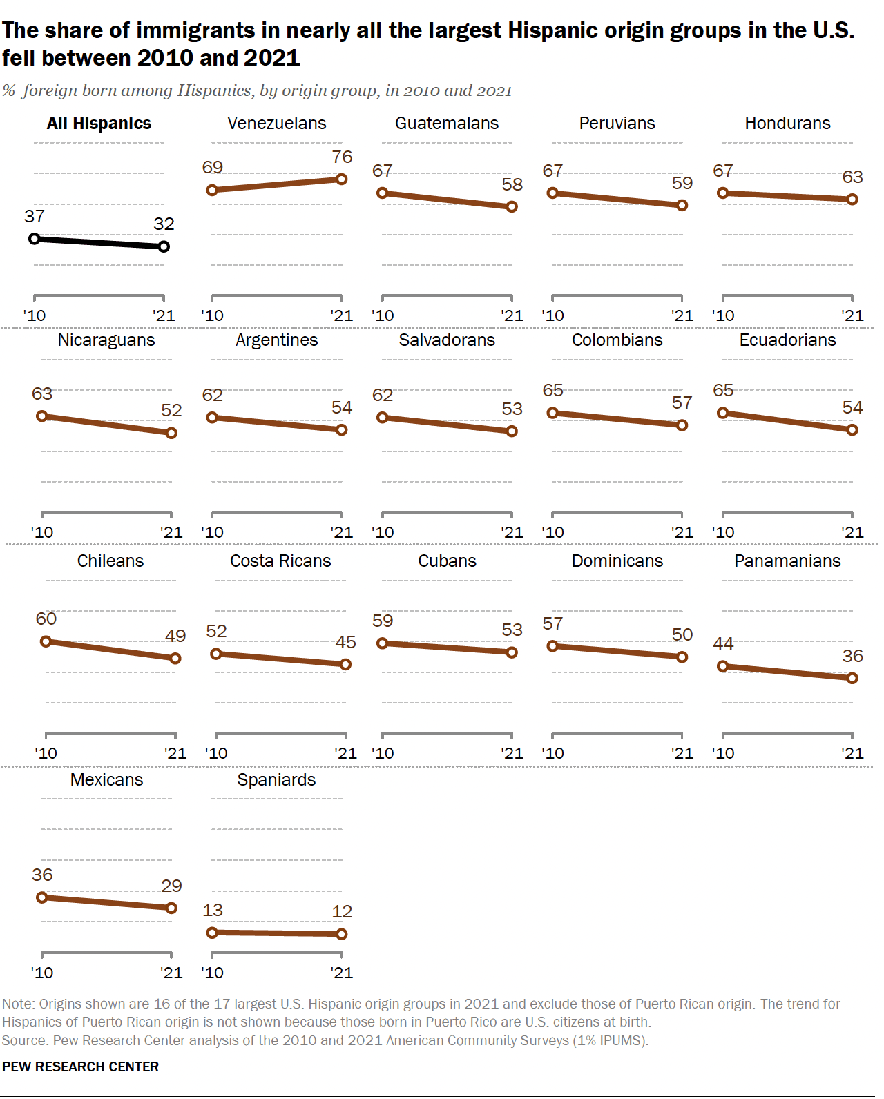 11 facts about Hispanic origin groups in the U.S. | Pew Research Center