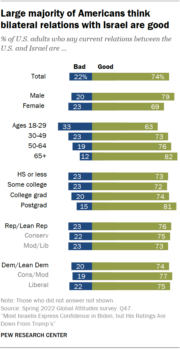 Americans’ views of Israel, Netanyahu and U.S.-Israel relations | Pew ...