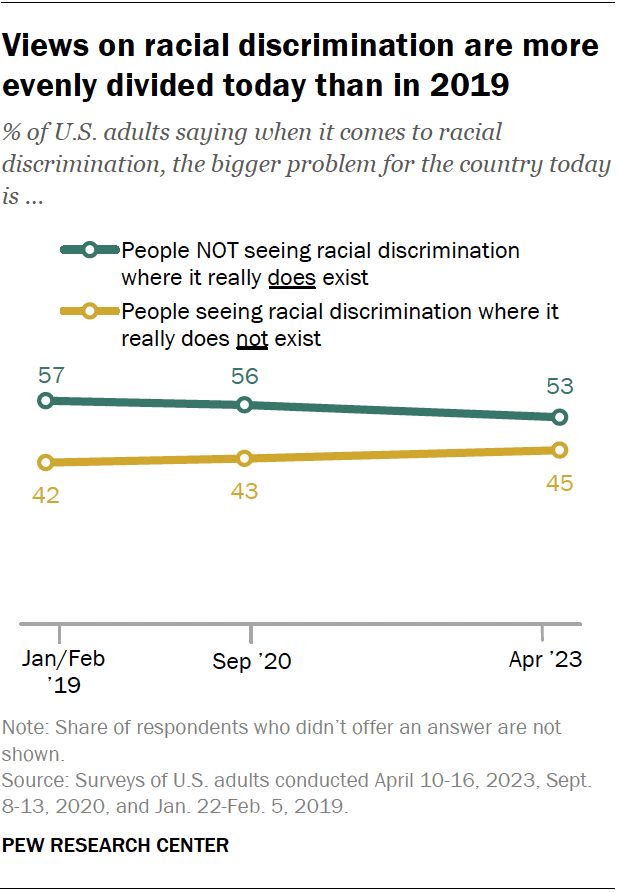 Americans divided on how society perceives racial discrimination | Pew ...