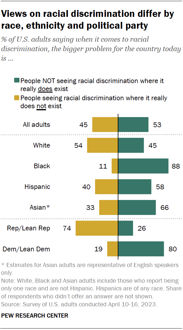 Americans divided on how society perceives racial discrimination | Pew ...