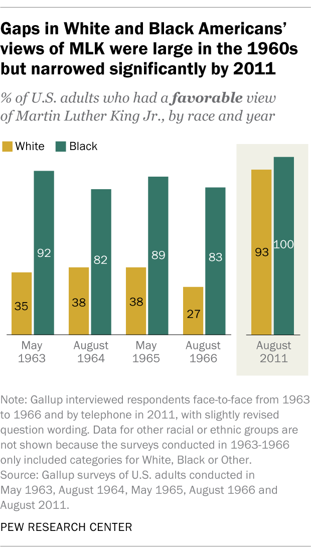 Public opinions of MLK from 1960s to today | Pew Research Center