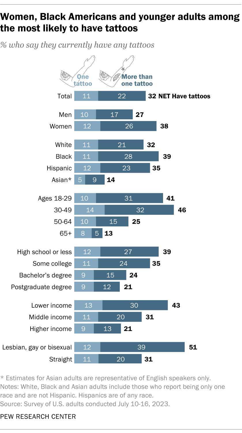 How many Americans have tattoos, why, and do they regret it? | Pew ...