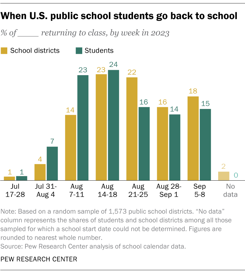 When do kids start school? As early as July or as late as September ...