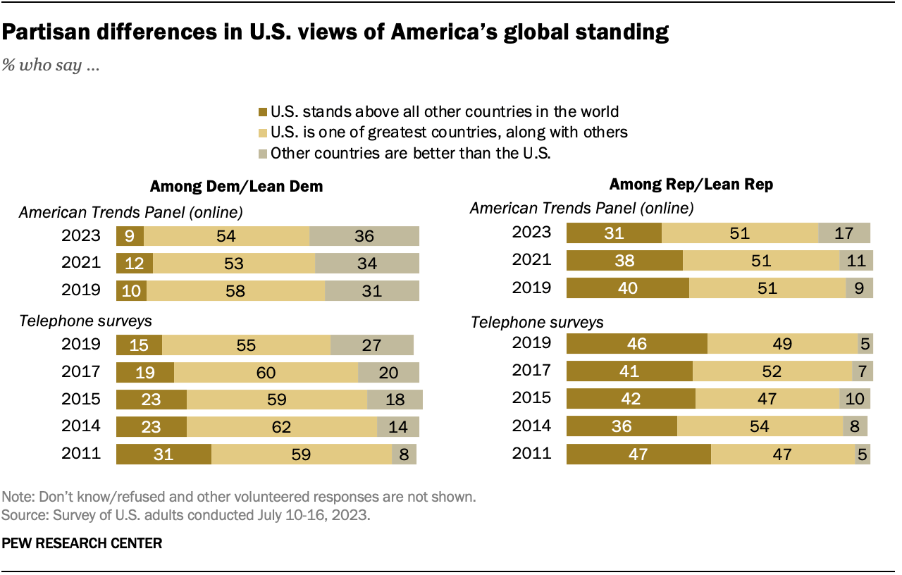 US is one of the world’s greatest countries, say majority of Americans ...