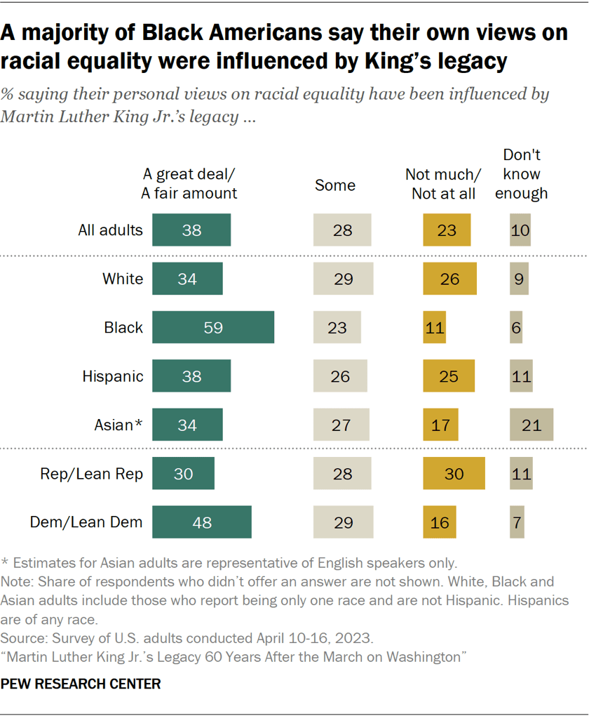 How Americans see the legacy of Martin Luther King Jr. | Pew Research ...