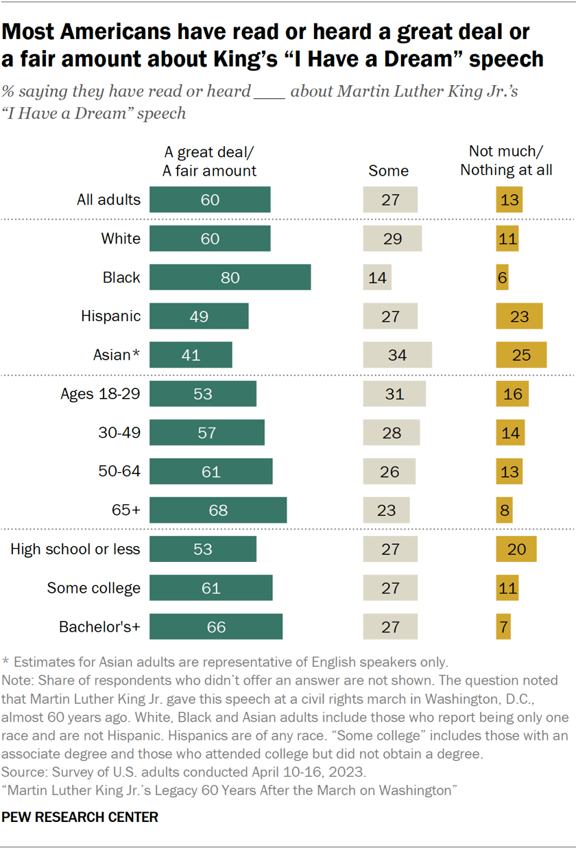 How Americans see the legacy of Martin Luther King Jr. | Pew Research ...