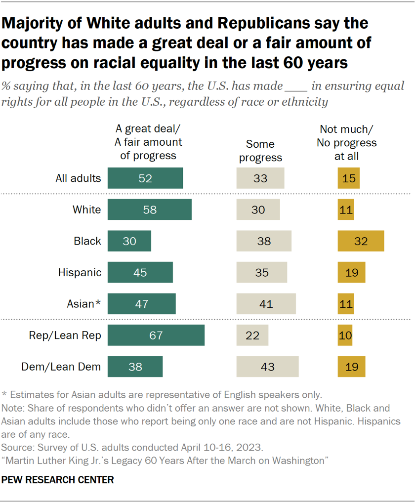 Americans' views of progress on racial equality | Pew Research Center