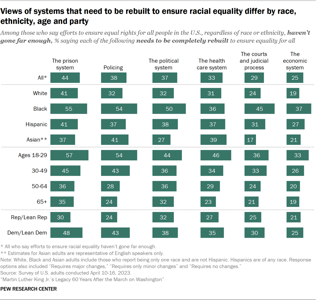 Americans' views on achieving racial equality | Pew Research Center