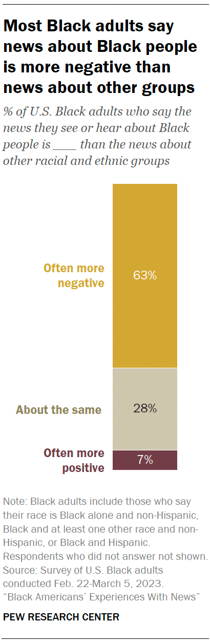Black Americans and Views of News Coverage: Fairness, Representation ...