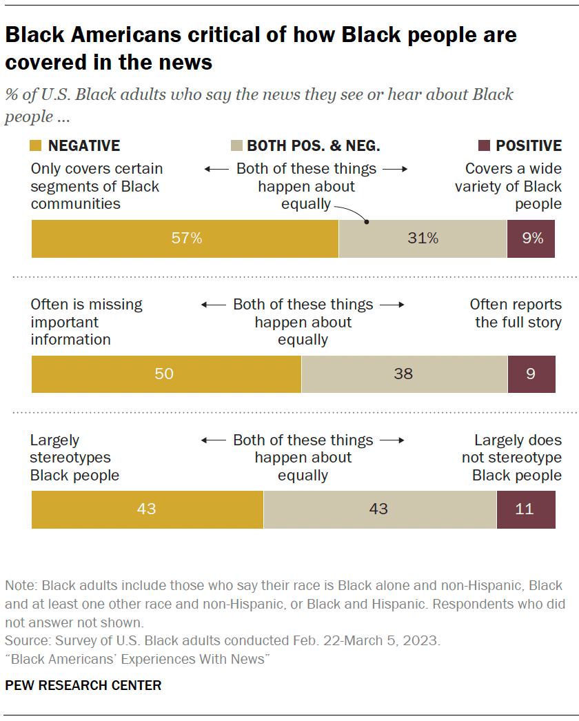 Black Americans and Views of News Coverage: Fairness, Representation ...