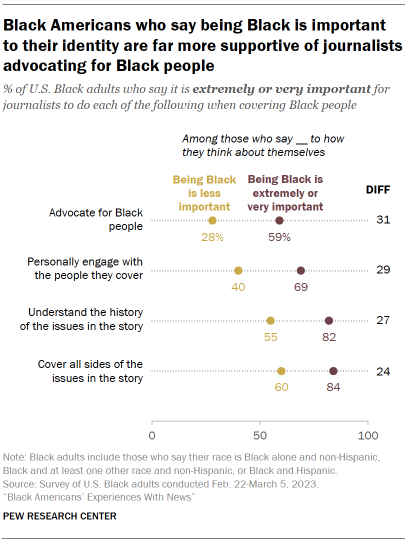 Black Americans and Views of News Coverage: Fairness, Representation ...