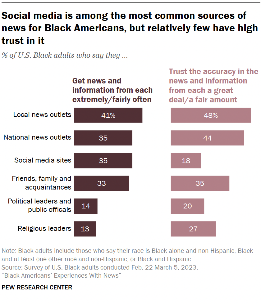 Black Americans and Views of News Coverage: Fairness, Representation ...