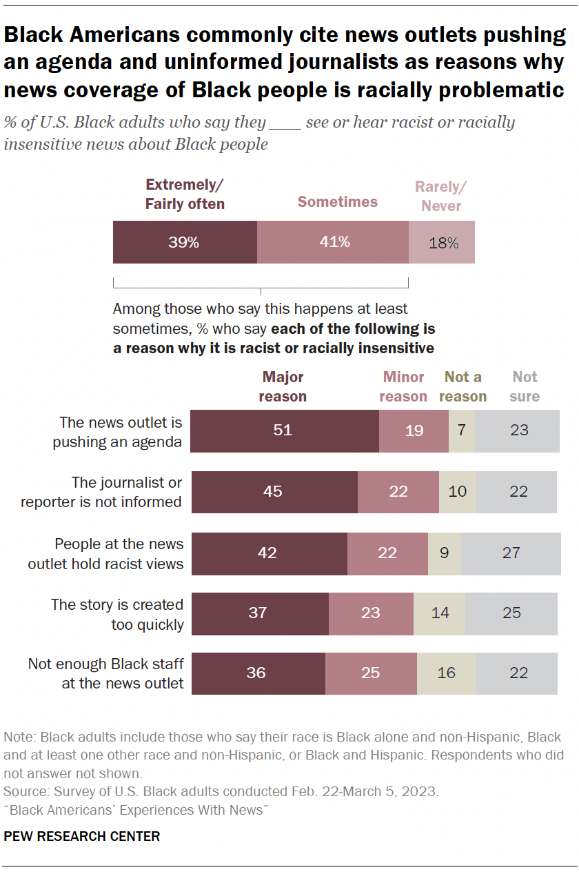 How Black Americans feel they are covered in the news | Pew Research Center