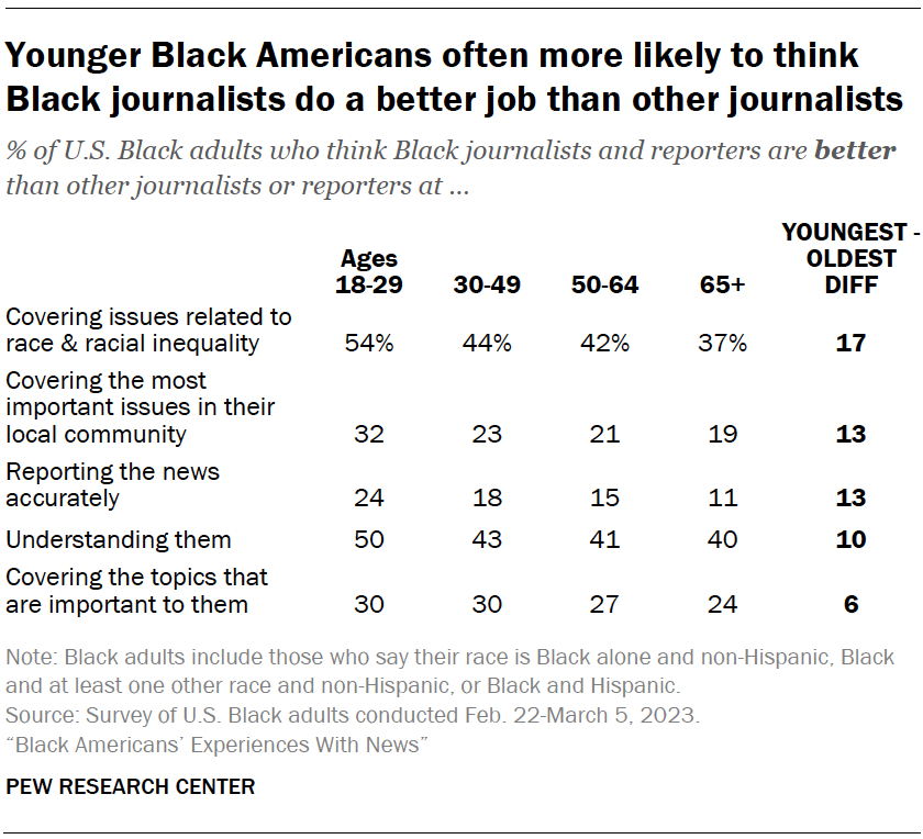Black representation in newsrooms | Pew Research Center