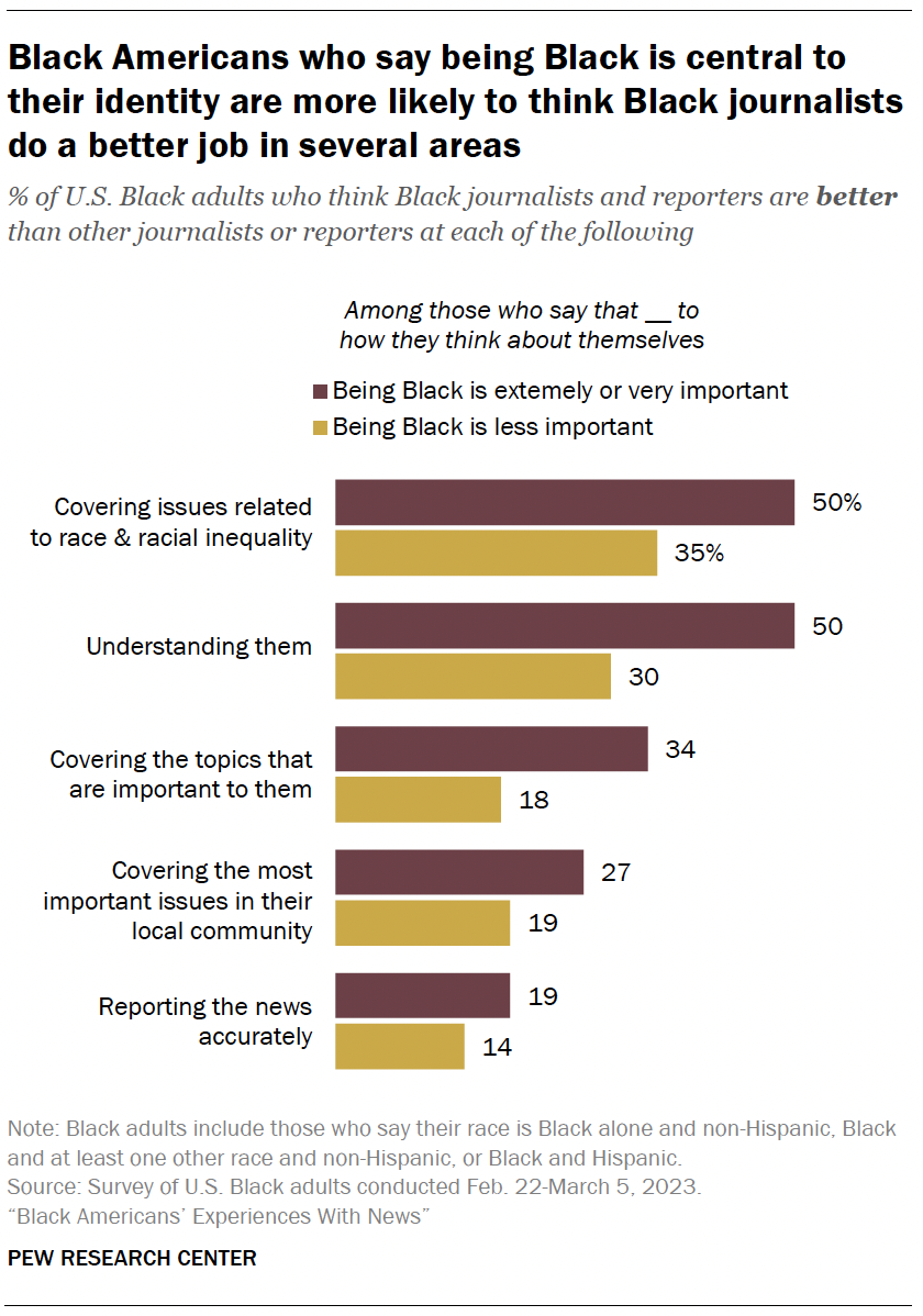 Racial identity and views about the news| Pew Research Center