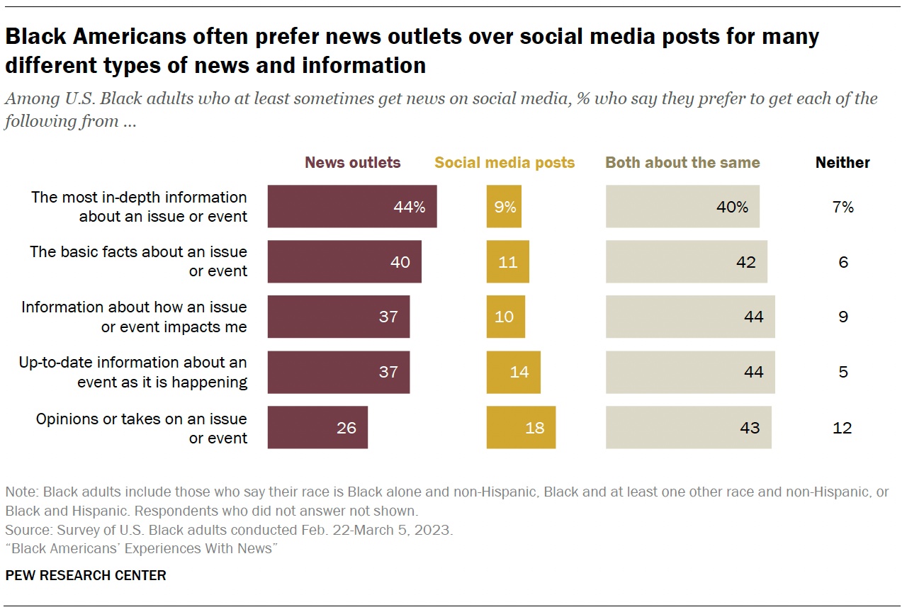 Black Americans’ news habits | Pew Research Center