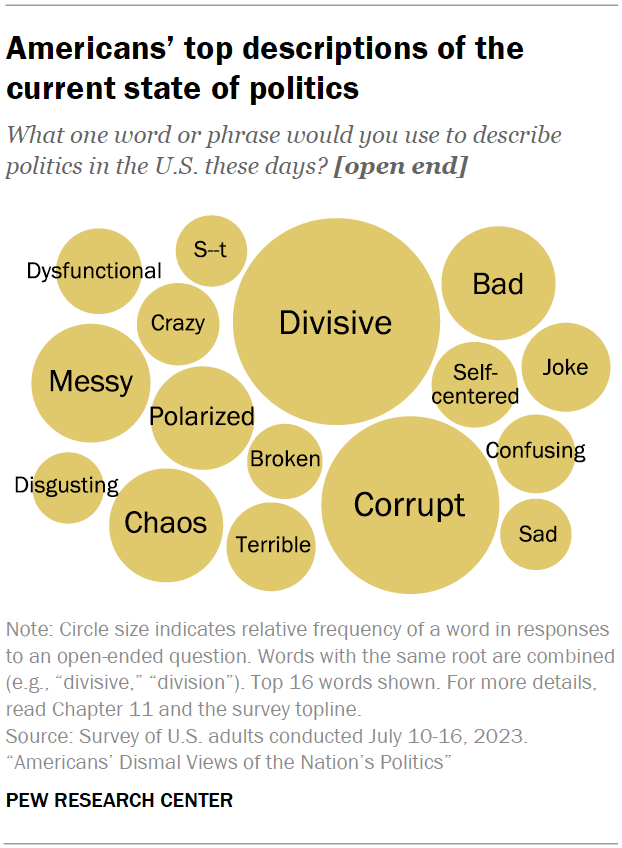 Highly Negative Views of American Politics in 2023 | Pew Research Center