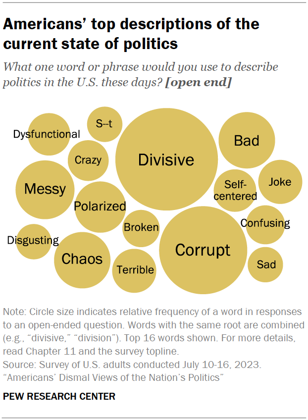 Highly Negative Views of American Politics in 2023 | Pew Research Center