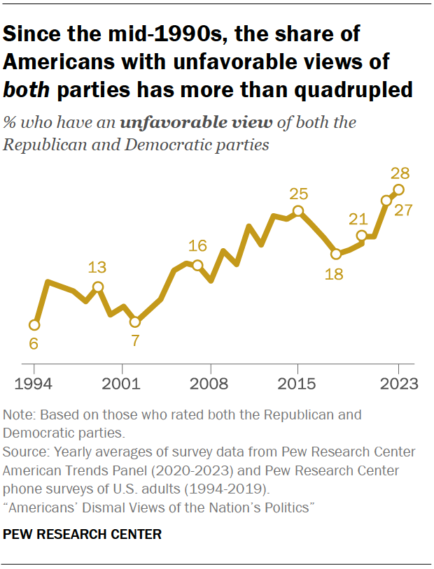 Highly Negative Views of American Politics in 2023 | Pew Research Center