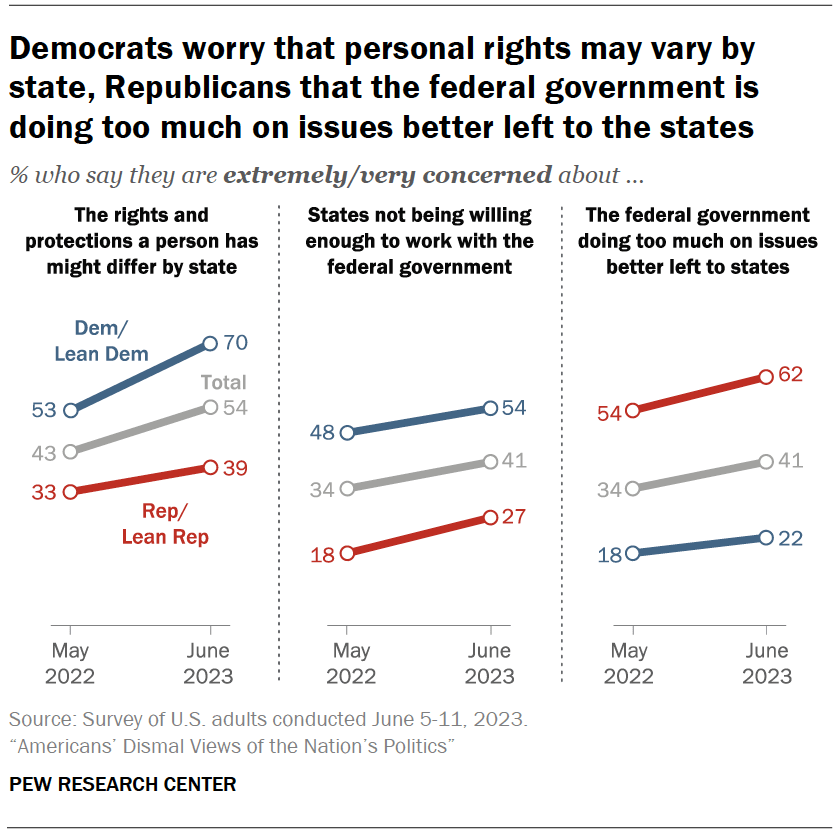 Highly Negative Views of American Politics in 2023 | Pew Research Center