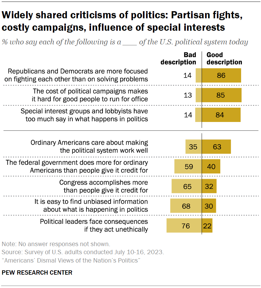 Biggest problems and greatest strengths of the US political system ...