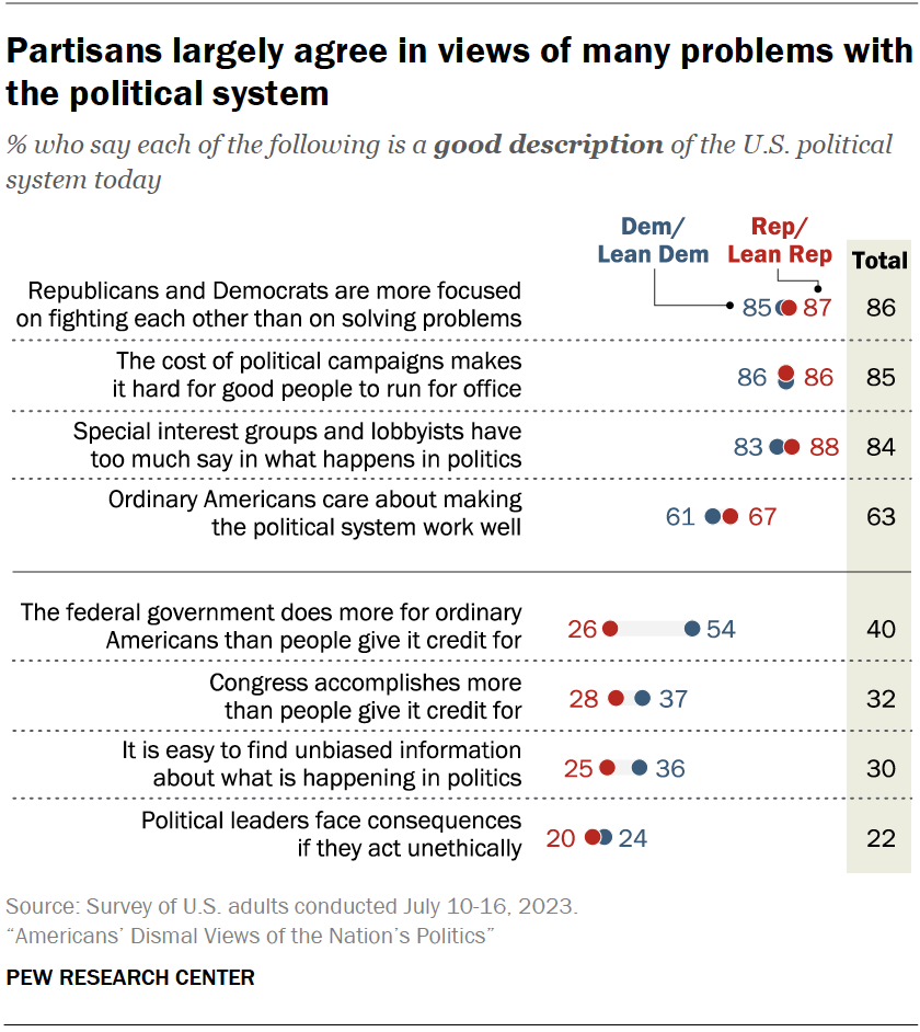 Biggest problems and greatest strengths of the US political system ...