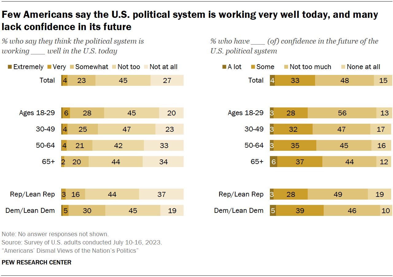 Views on US political system, trust in government, federal-state ...