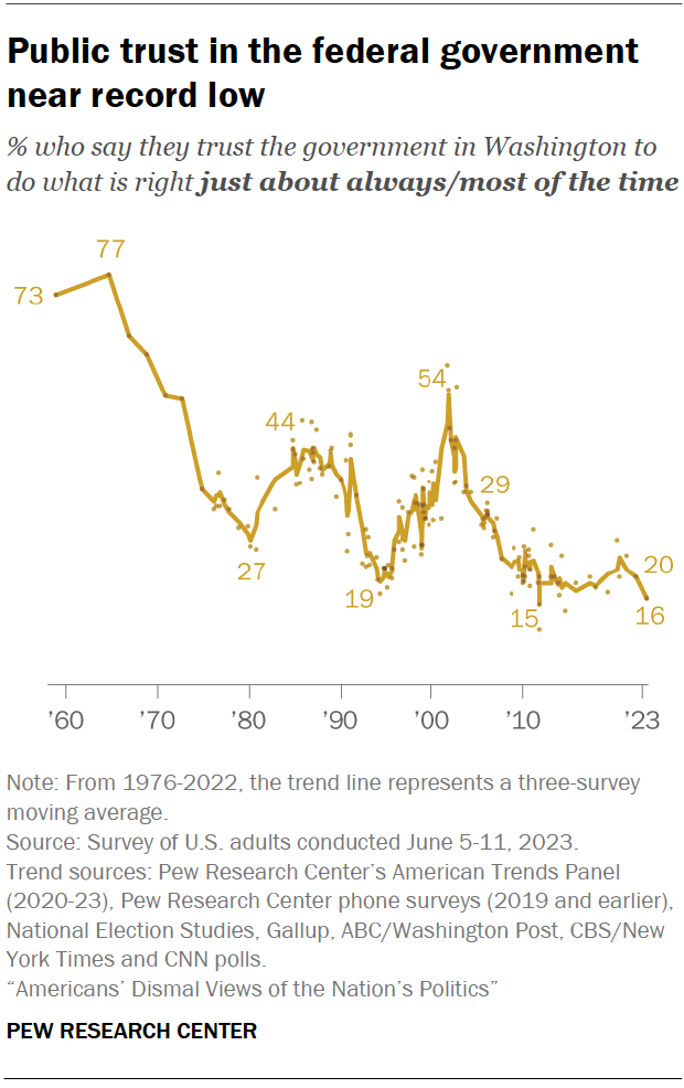 Views on US political system, trust in government, federal-state ...