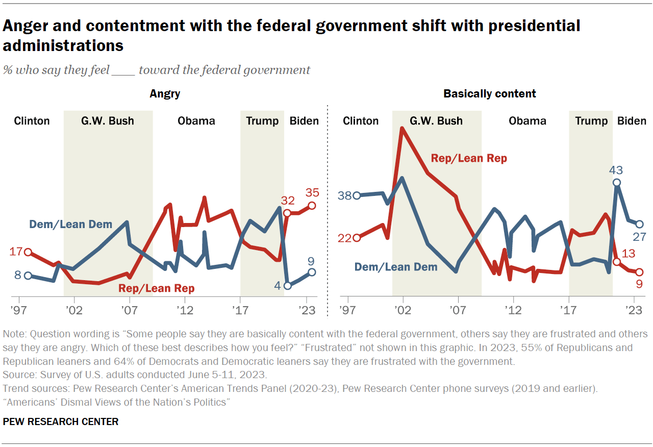 Views on US political system, trust in government, federal-state ...