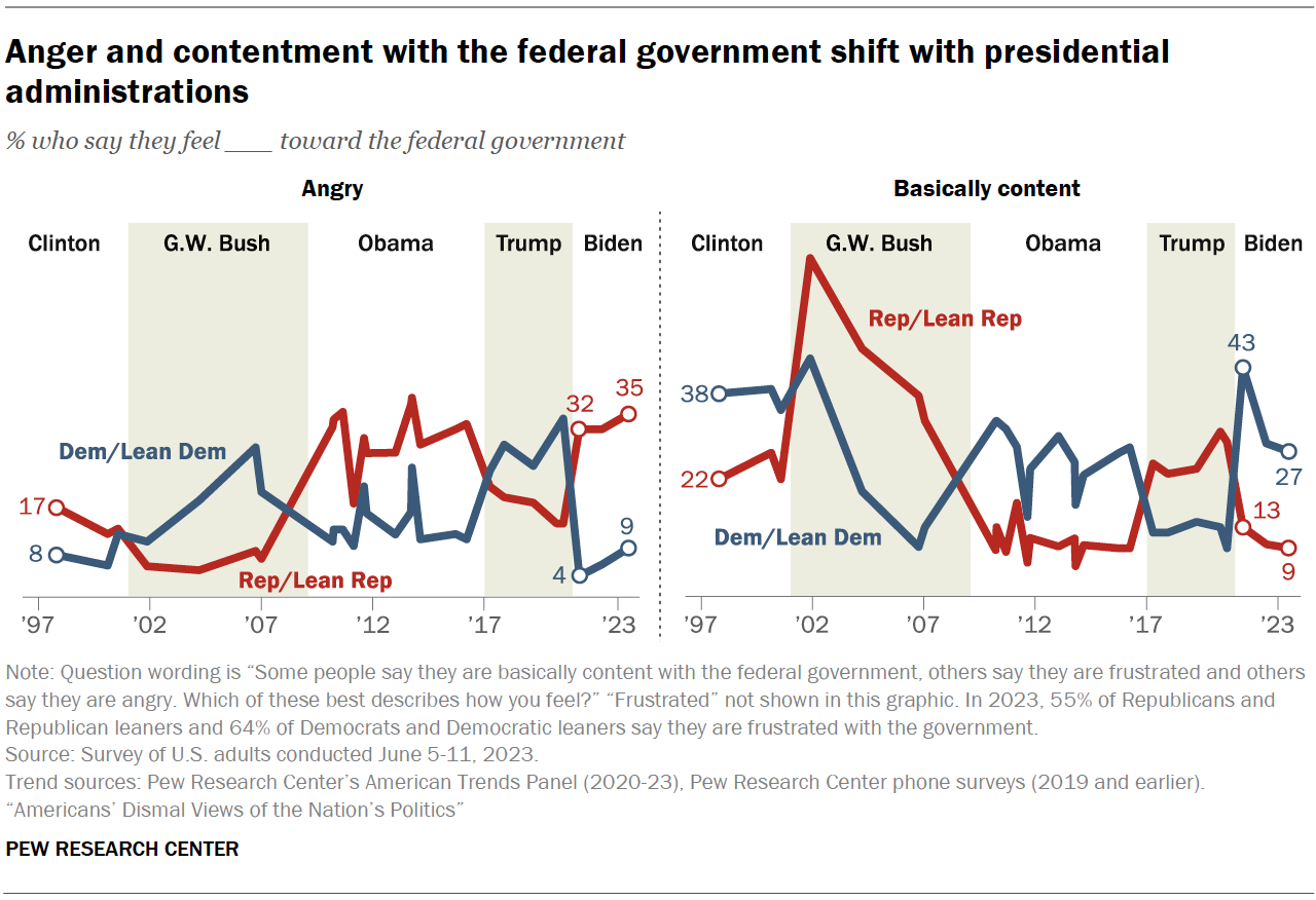 Views on US political system, trust in government, federal-state ...