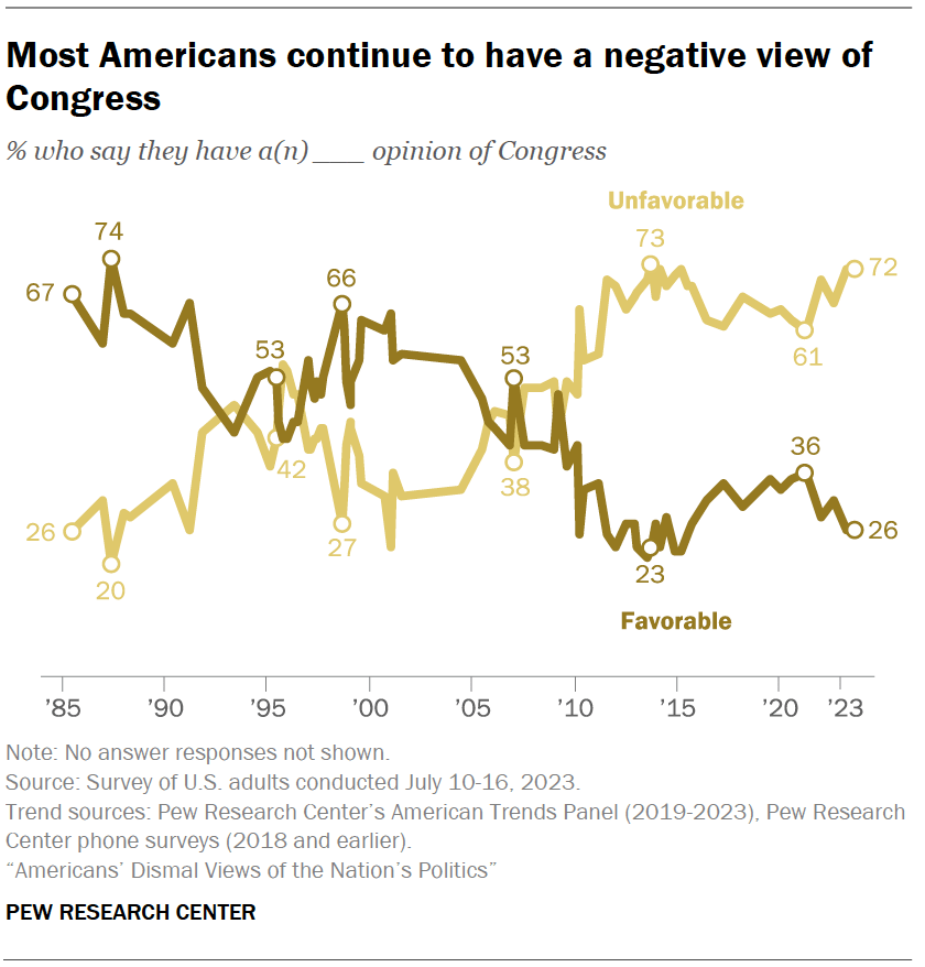 What people think about Congress, the president, their state governor ...