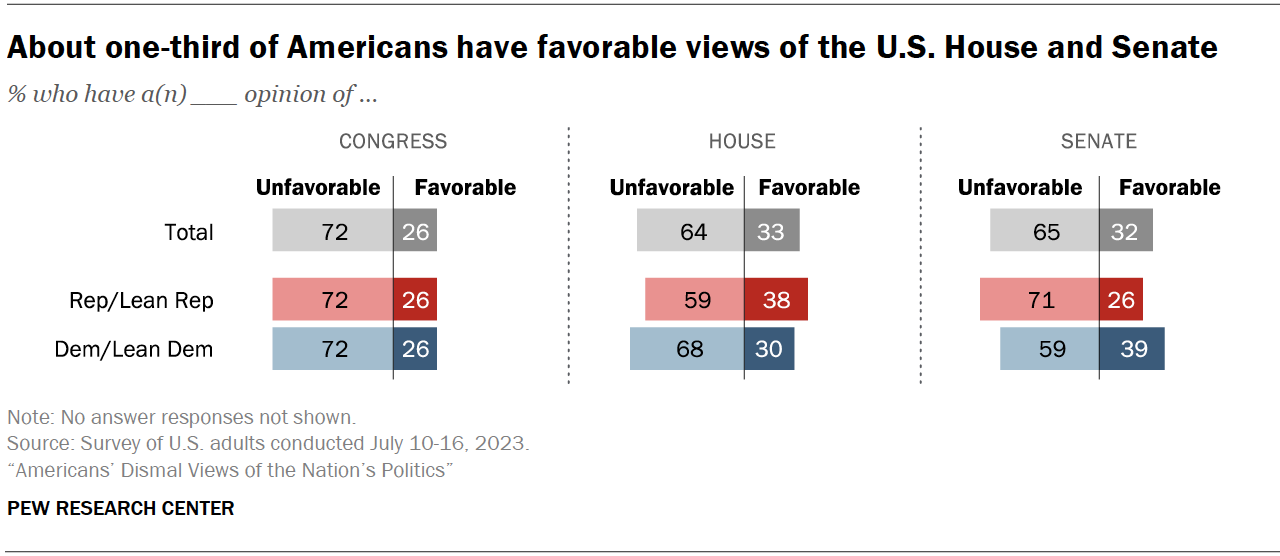What people think about Congress, the president, their state governor ...