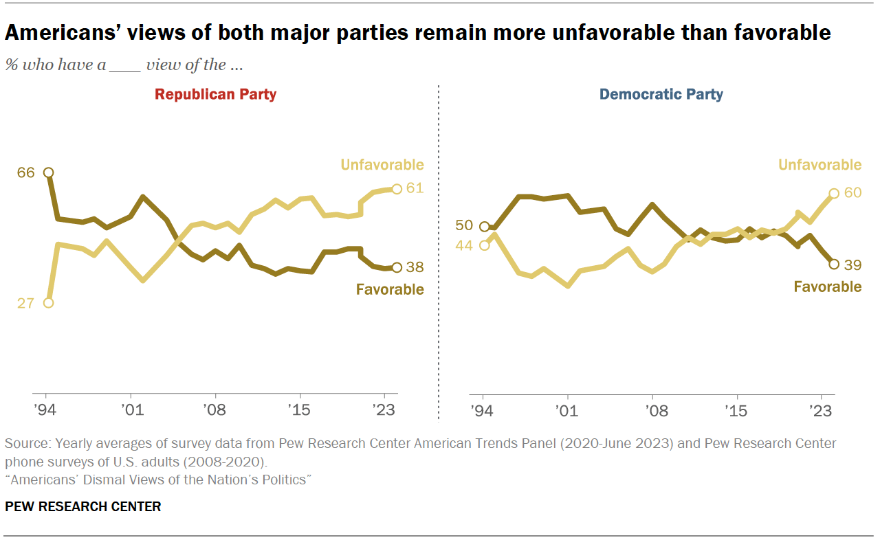 Views of the Republican Party and Democratic Party | Pew Research Center