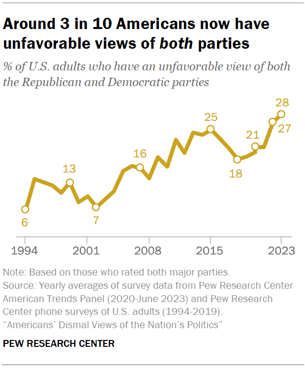 Views of the Republican Party and Democratic Party | Pew Research Center