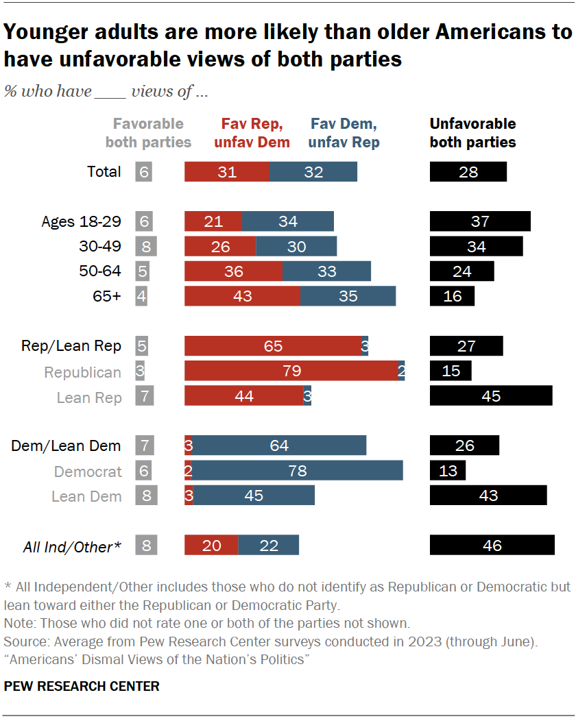 Views of the Republican Party and Democratic Party | Pew Research Center