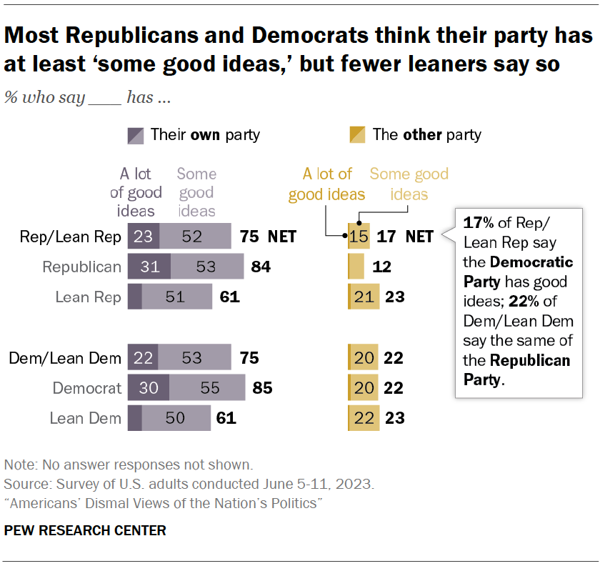 Views of the Republican Party and Democratic Party | Pew Research Center