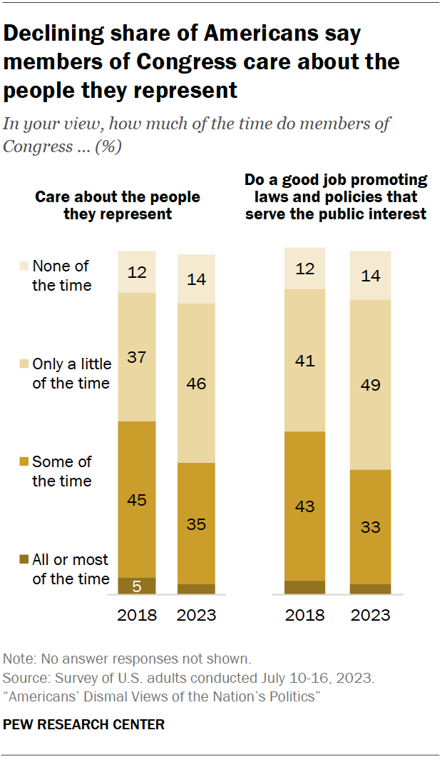 What people think are the biggest problems with Congress and other ...